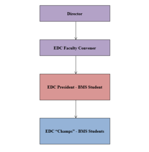 SRBS Institute | Entrepreneurship Development Cell (EDC)